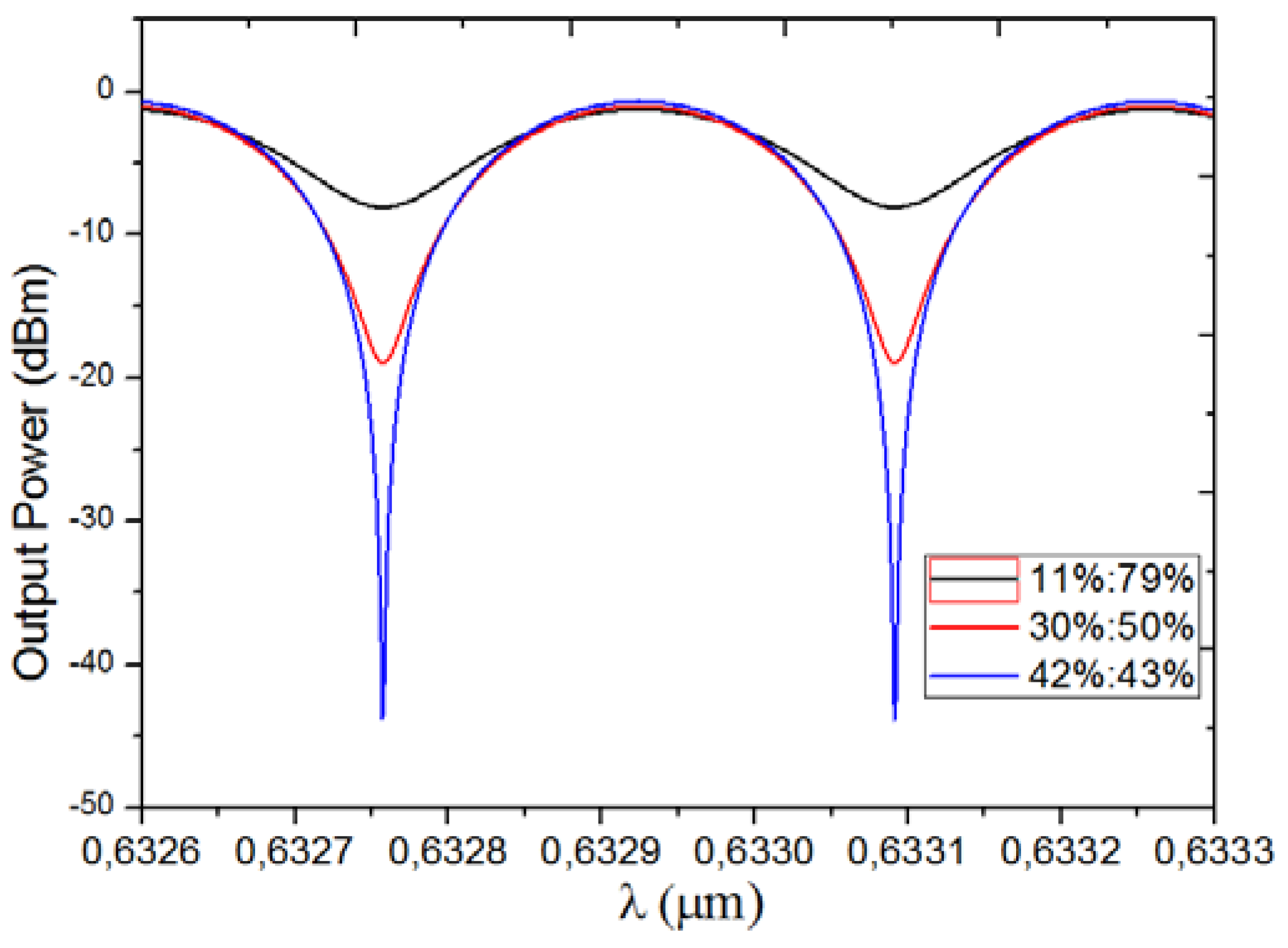 Investigation of Grating-Assisted Trimodal Interferometer Biosensors ...