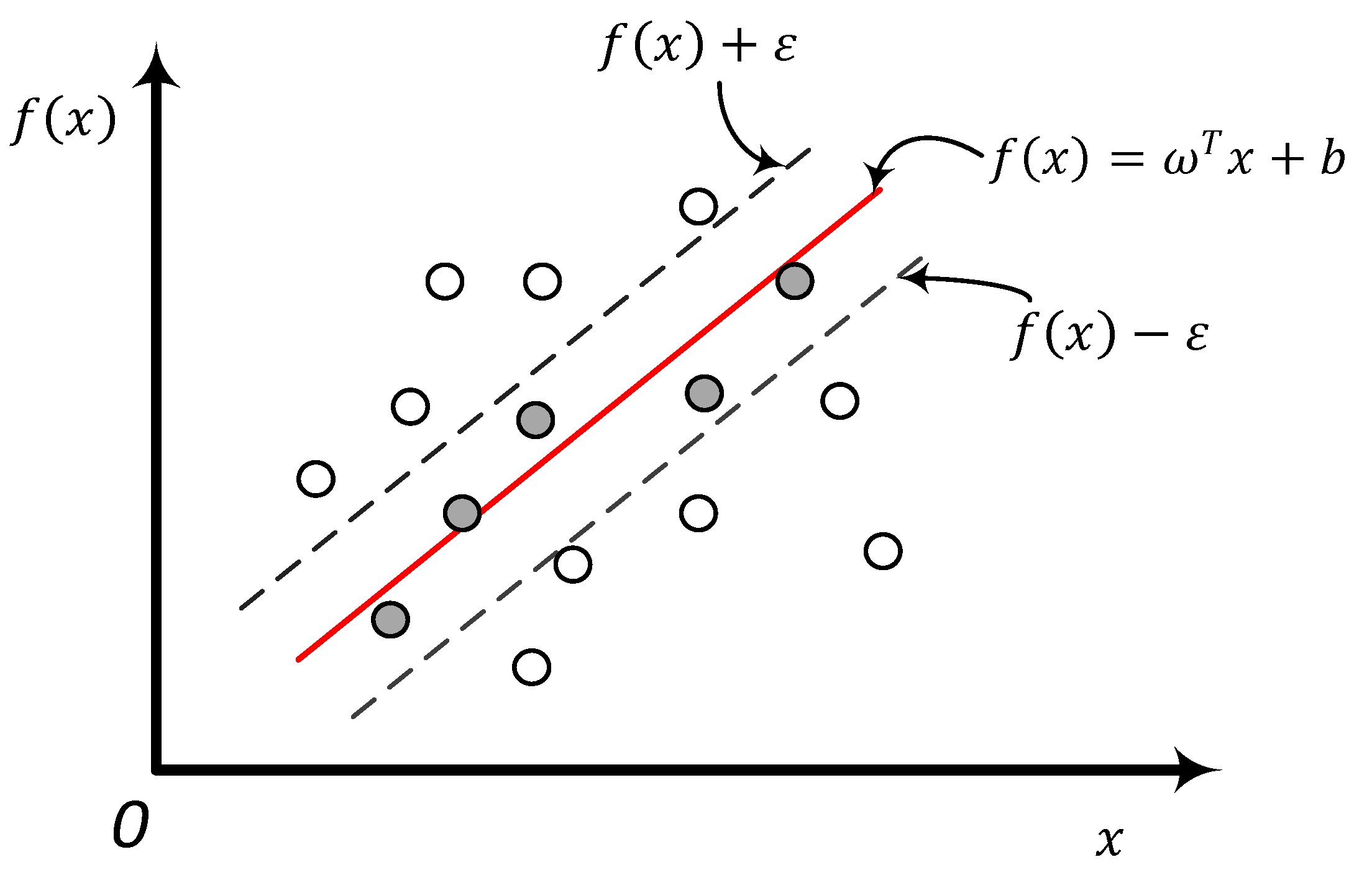 An RFID Indoor Positioning Algorithm Based on Support Vector Regression
