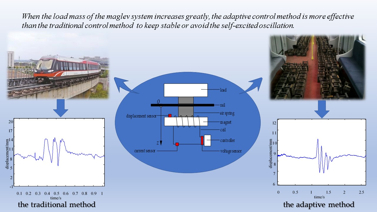 Sensors | Free Full-Text | Real-Time Adaptive Control of a Magnetic ...