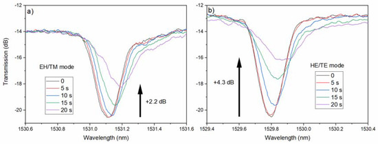 Hypersensitivity and Applications of Cladding Modes of Optical Fibers ...