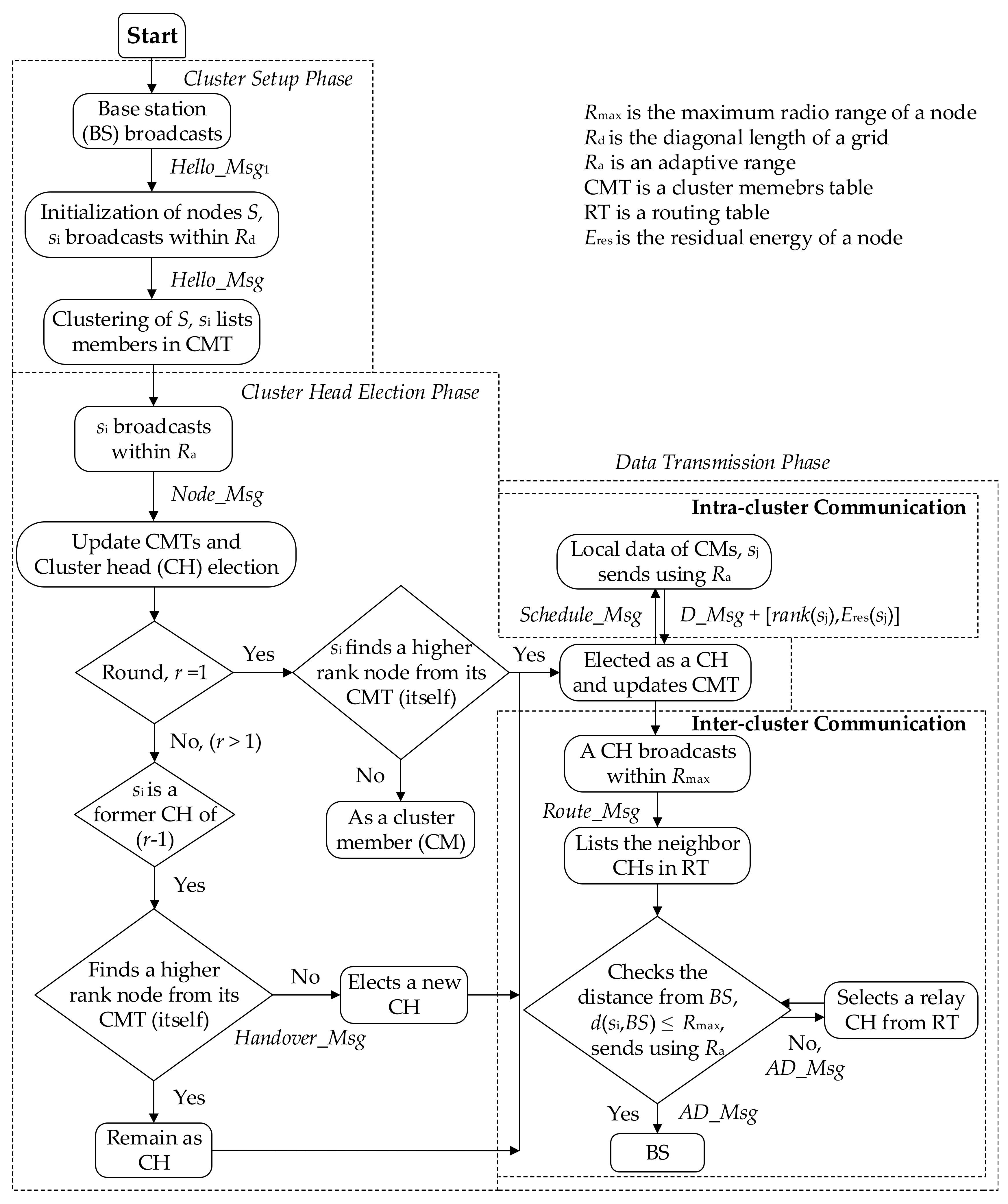 An Energy Centric Cluster-Based Routing Protocol for Wireless Sensor Networks