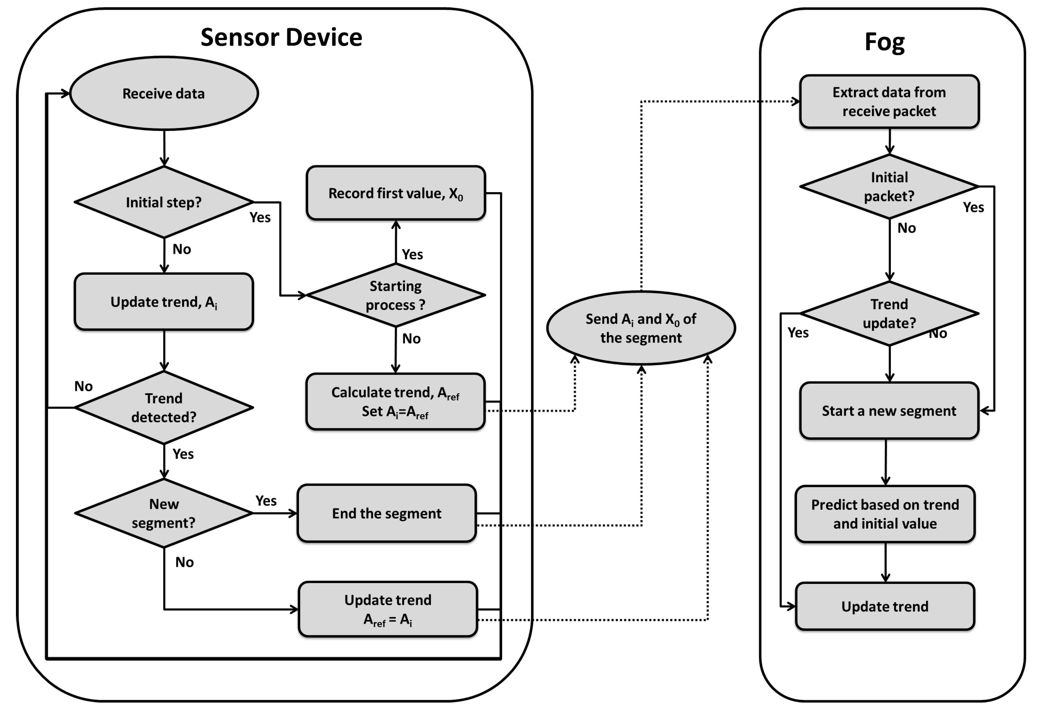 Sensors | Free Full-Text | Combining Fog Computing with Sensor Mote ...