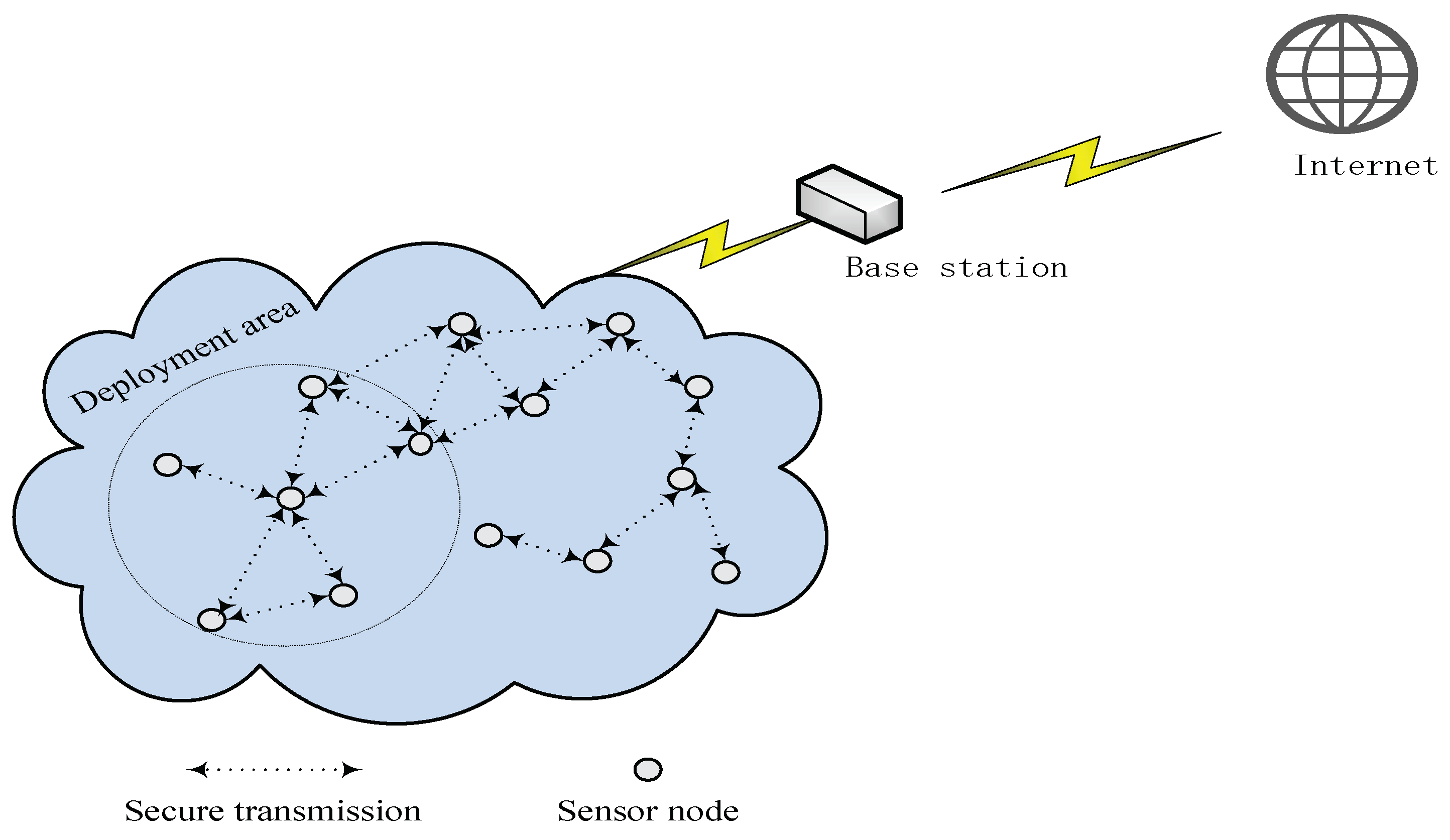 Sensors | Free Full-Text | A Key Pre-Distribution Scheme Based on µ-PBIBD for Enhancing ...