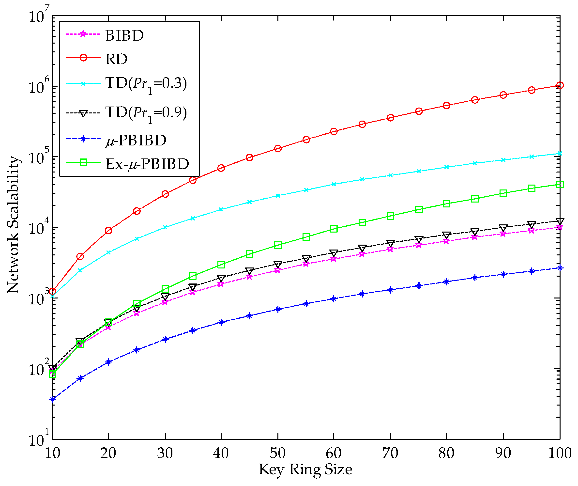 Sensors | Free Full-Text | A Key Pre-Distribution Scheme Based on µ-PBIBD for Enhancing ...