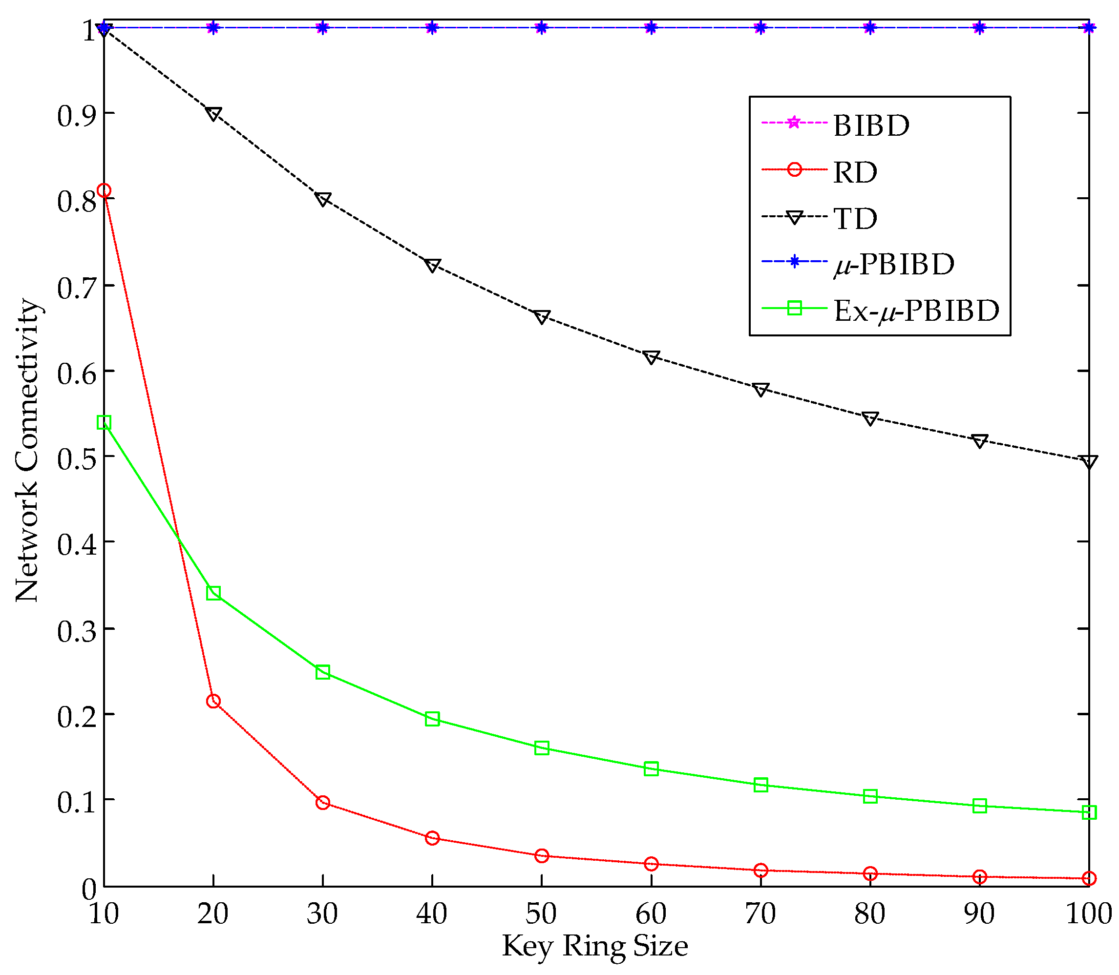Sensors | Free Full-Text | A Key Pre-Distribution Scheme Based on µ-PBIBD for Enhancing ...