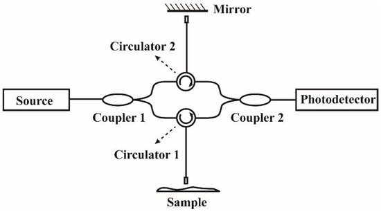 A Novel Mach-Zehnder Interferometer Using Eccentric-Core Fiber Design ...