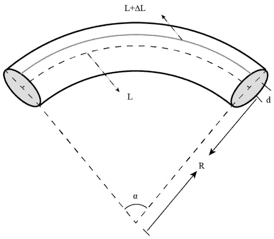 A Novel Mach-Zehnder Interferometer Using Eccentric-Core Fiber Design ...