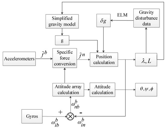 A Combined Gravity Compensation Method for INS Using the Simplified ...