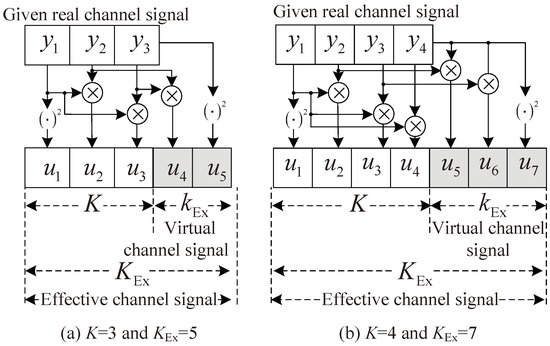 A Novel DFT-Based DOA Estimation by a Virtual Array Extension Using ...