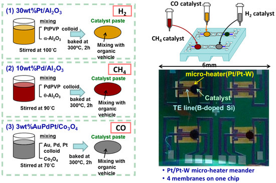 Thermoelectric Array Sensors with Selective Combustion Catalysts for ...