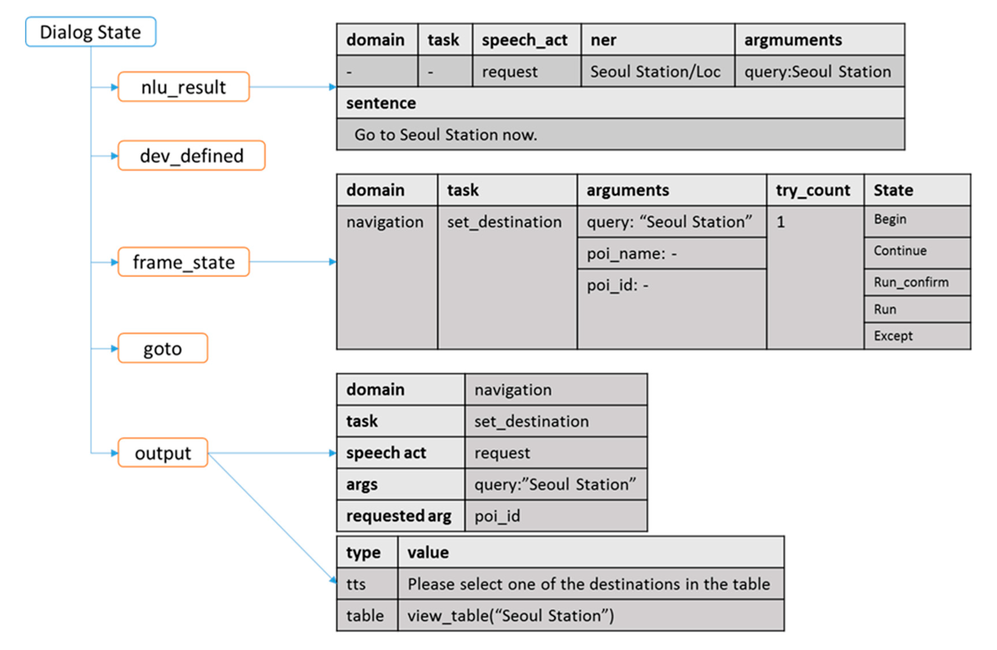 An Efficient Framework for Development of Task-Oriented Dialog Systems in a Smart Home Environment