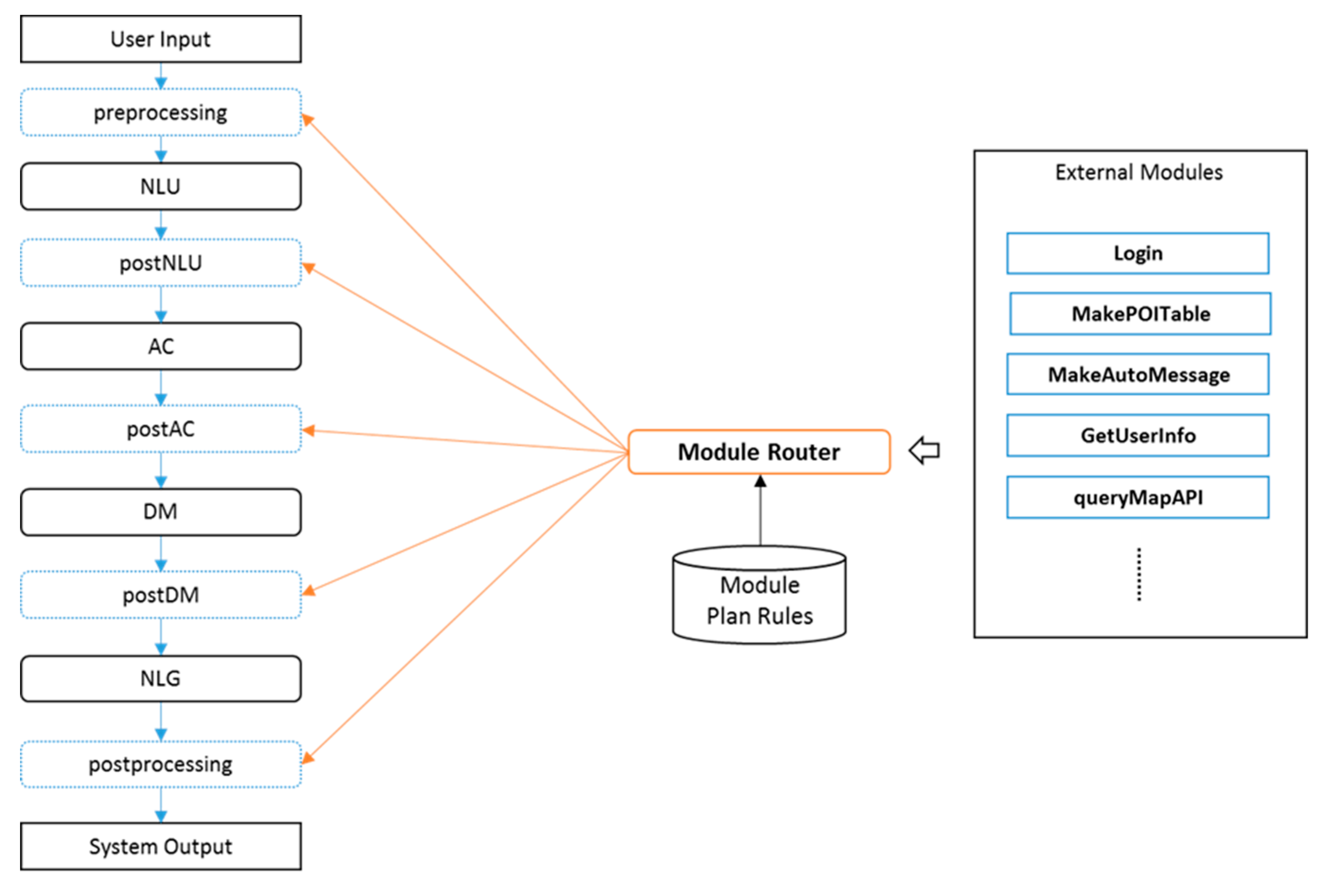 An Efficient Framework for Development of Task-Oriented Dialog Systems in a Smart Home Environment