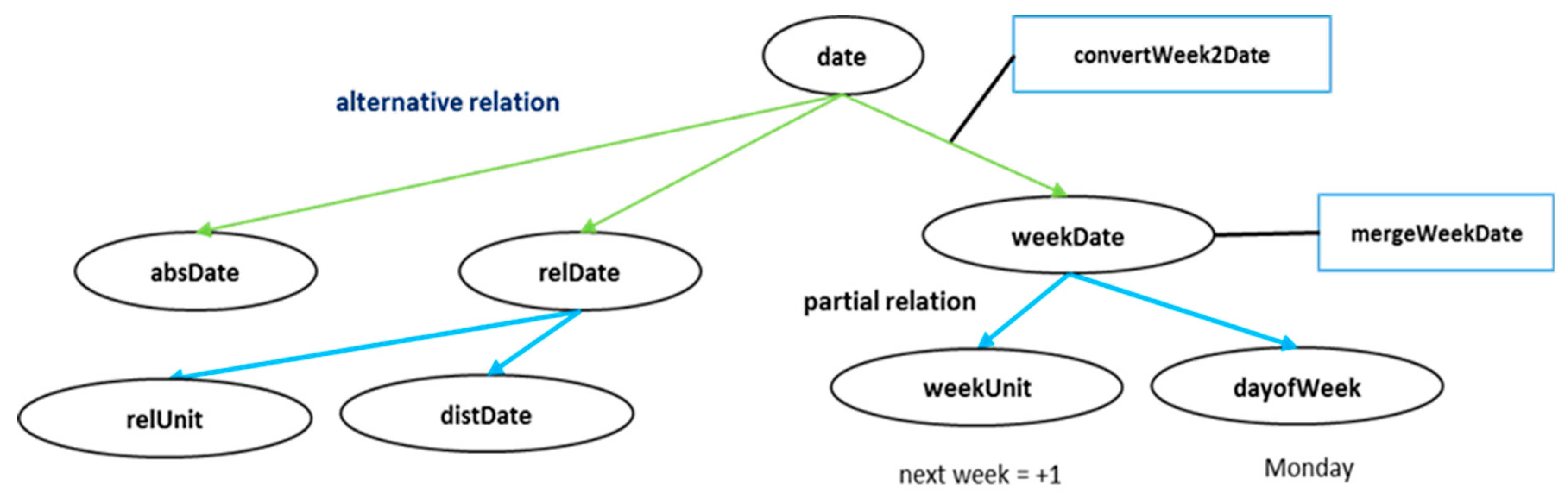 An Efficient Framework for Development of Task-Oriented Dialog Systems in a Smart Home Environment