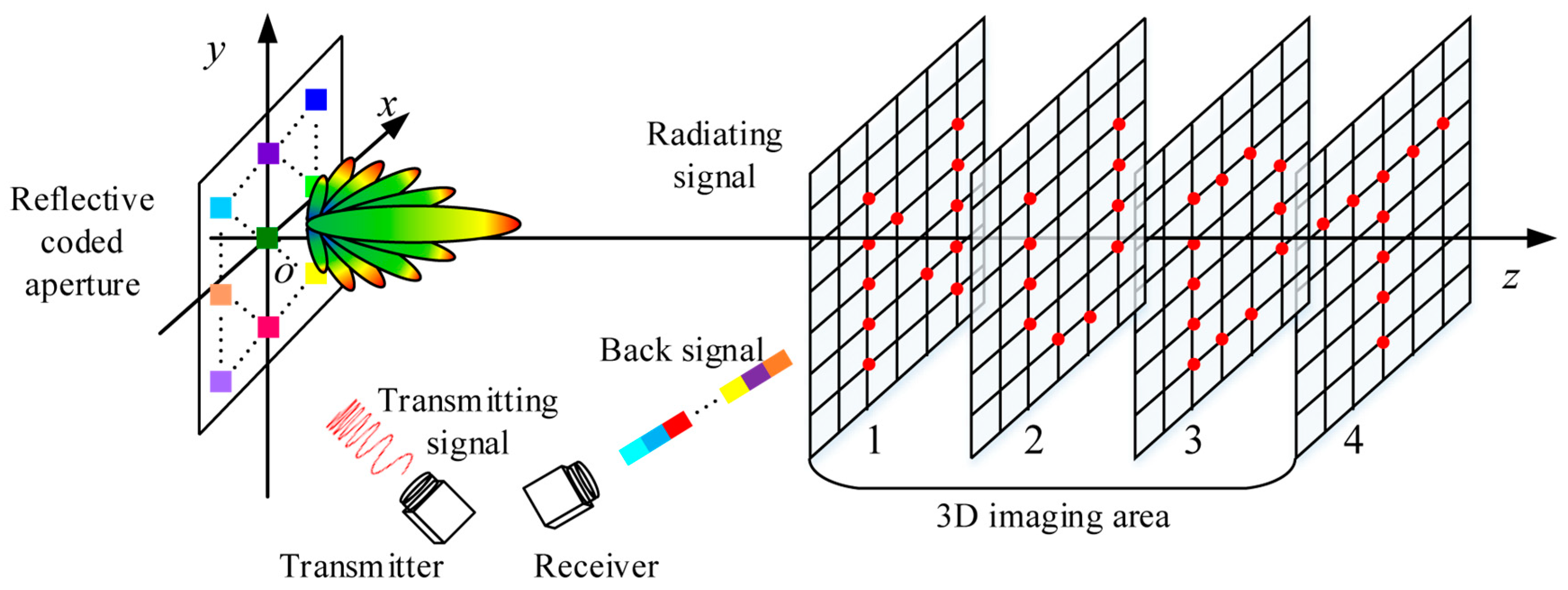 Sensors | Free Full-Text | Three-Dimensional Terahertz Coded-Aperture Imaging Based on Geometric ...
