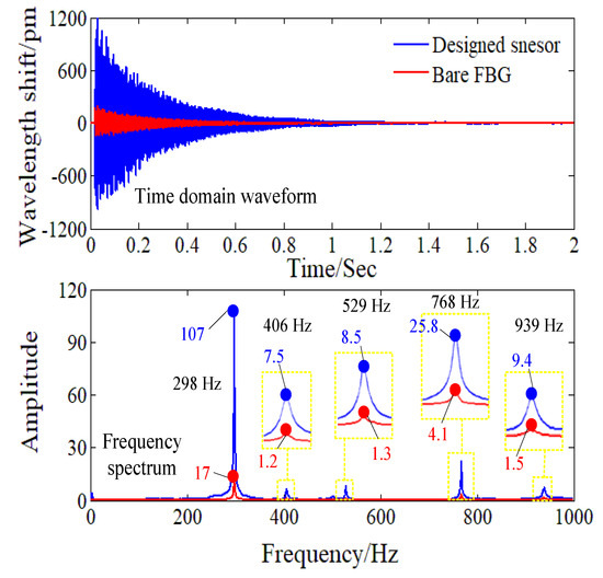 Sensitivity Enhancement of FBG-Based Strain Sensor