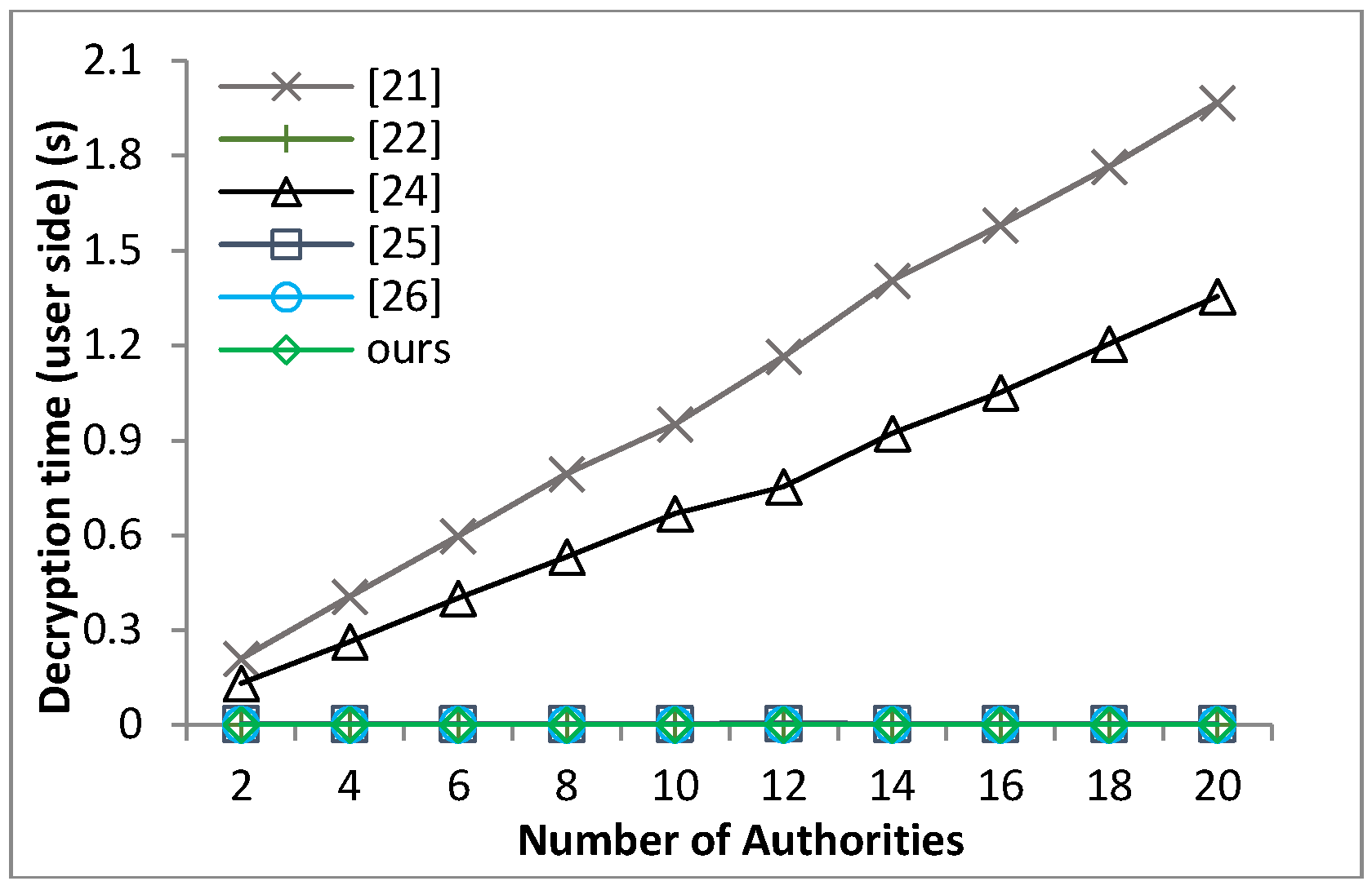 Sensors | Free Full-Text | Secure Data Access Control for Fog Computing Based on Multi-Authority ...
