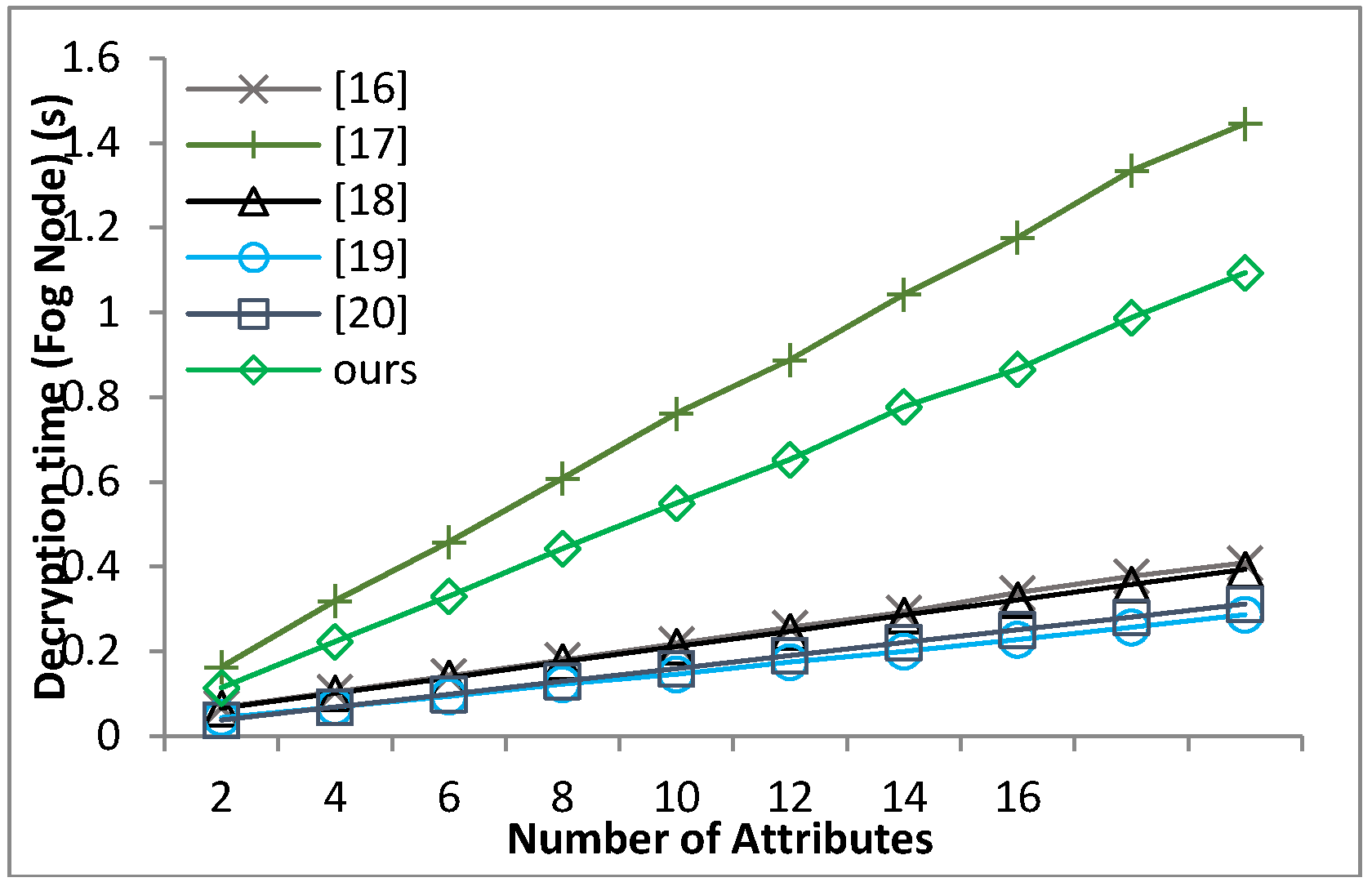 Sensors | Free Full-Text | Secure Data Access Control for Fog Computing Based on Multi-Authority ...