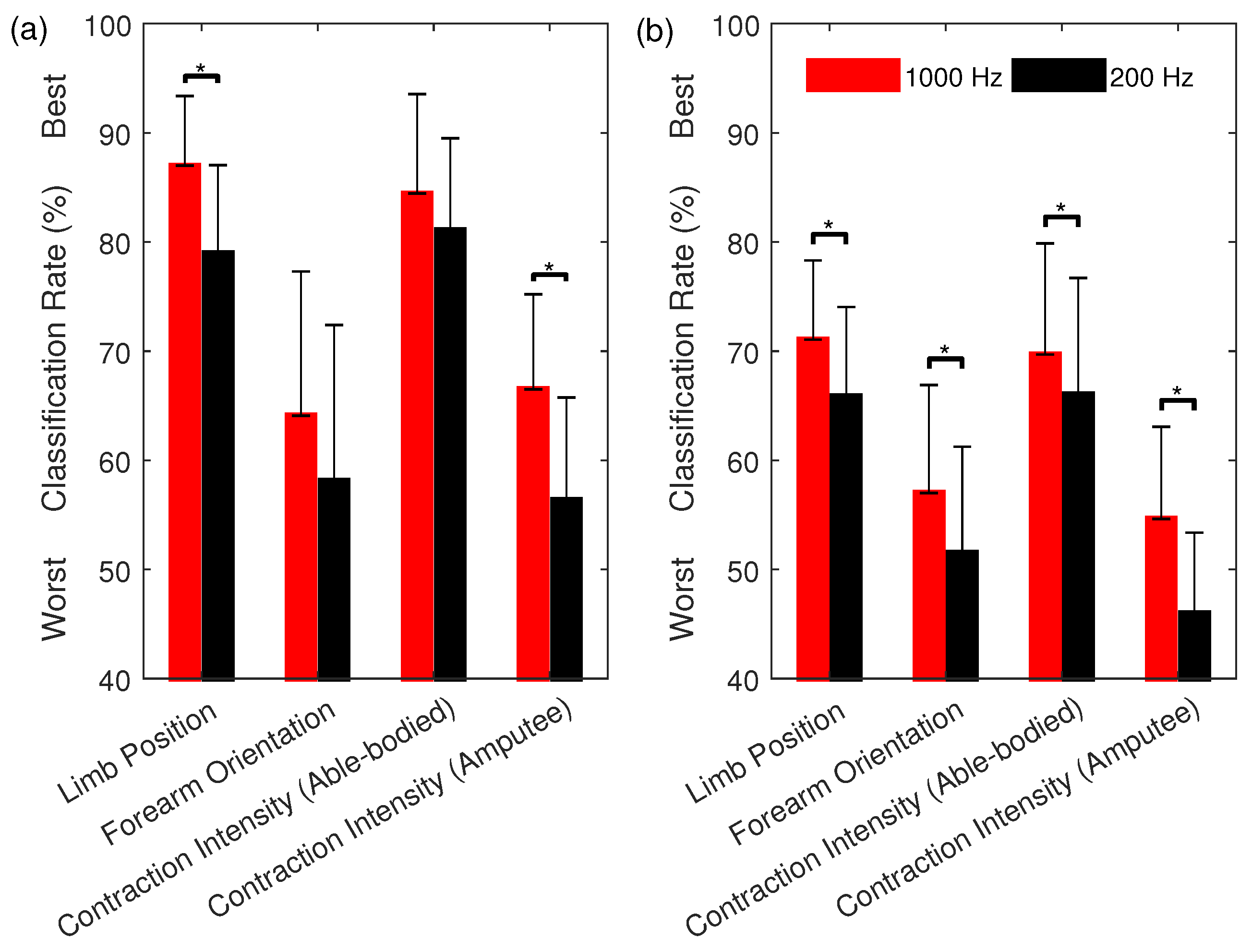 Feature Extraction and Selection for Myoelectric Control Based on Wearable EMG Sensors