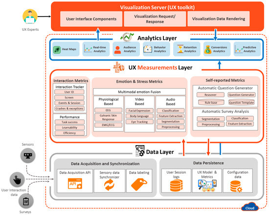 A Multimodal Deep Log-Based User Experience (UX) Platform for UX Evaluation