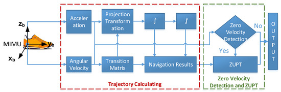 Research on the Forward and Reverse Calculation Based on the Adaptive Zero-Velocity Interval ...