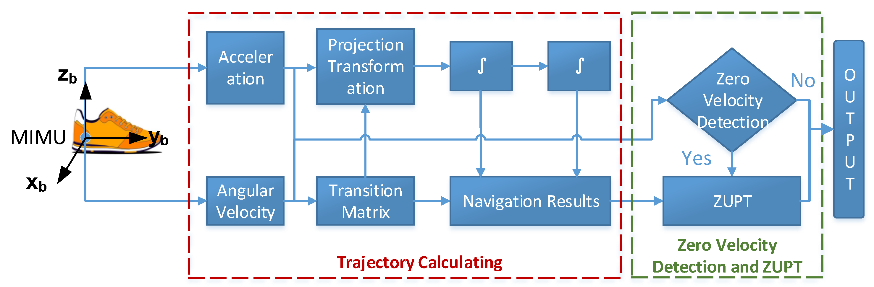 Sensors | Free Full-Text | Research on the Forward and Reverse Calculation Based on the Adaptive ...