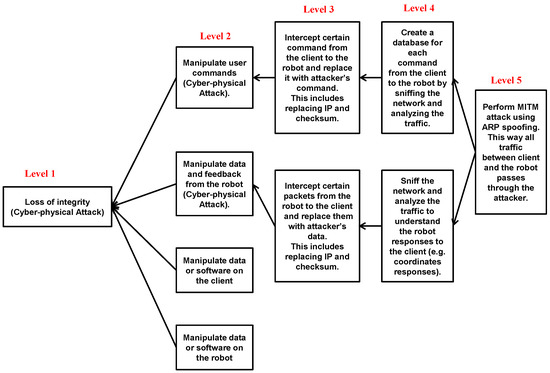 Analyzing Cyber-Physical Threats on Robotic Platforms