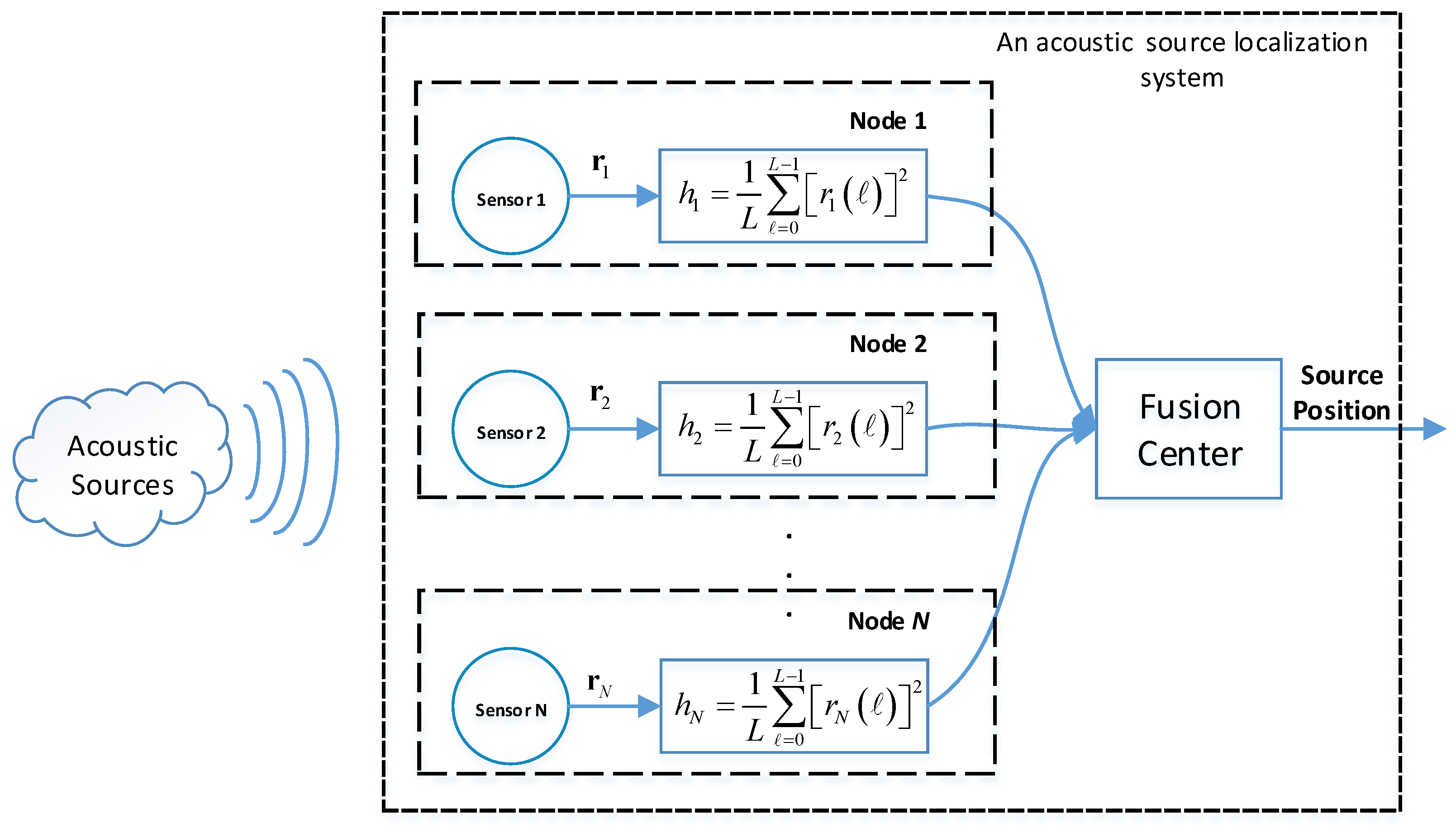 Sensors | Free Full-Text | Efficient Convex Optimization for Energy-Based Acoustic Sensor Self ...