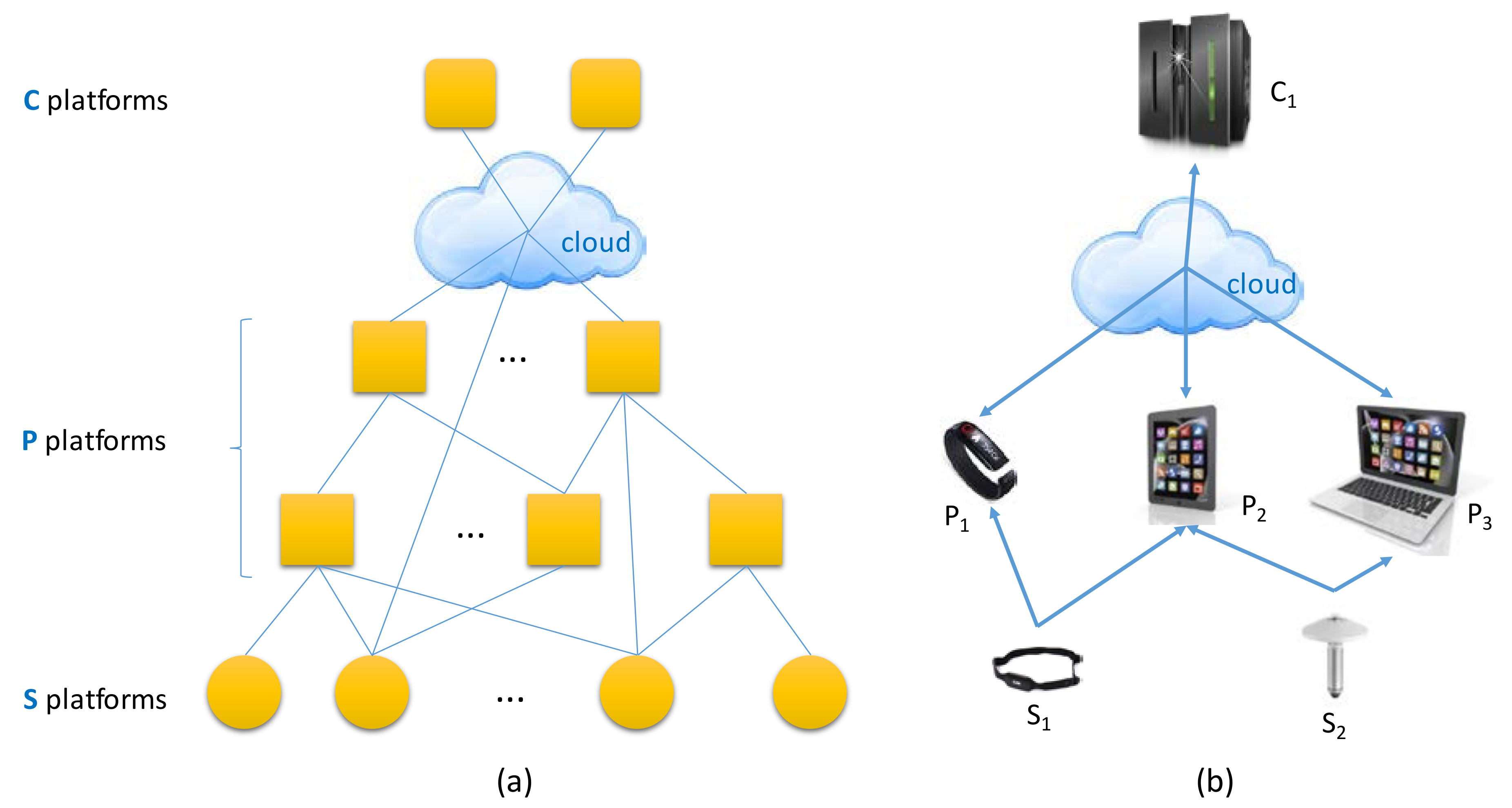 Collaborative Working Architecture for IoT-Based Applications