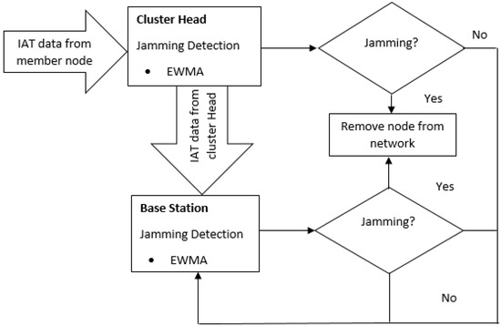 A Statistical Approach to Detect Jamming Attacks in Wireless Sensor Networks