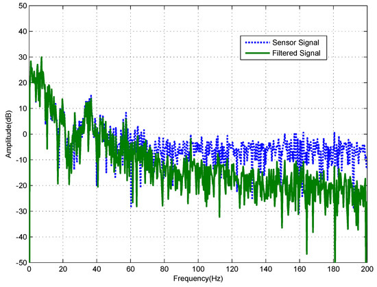 Maglev Train Signal Processing Architecture Based on Nonlinear Discrete Tracking Differentiator