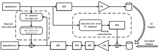 Digital Self-Interference Cancellation for Asynchronous In-Band Full ...