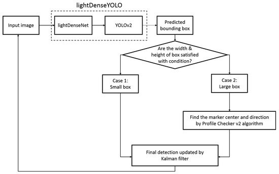 Sensors | Free Full-Text | LightDenseYOLO: A Fast and Accurate Marker ...