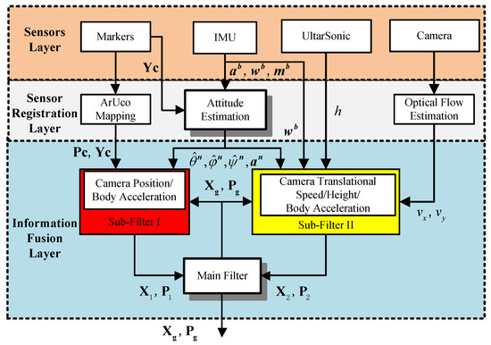 Sensors | Free Full-Text | Marker-Based Multi-Sensor Fusion Indoor ...