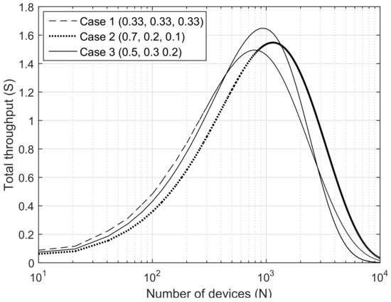 Sensors | Free Full-Text | Contention-Aware Adaptive Data Rate for Throughput Optimization in ...