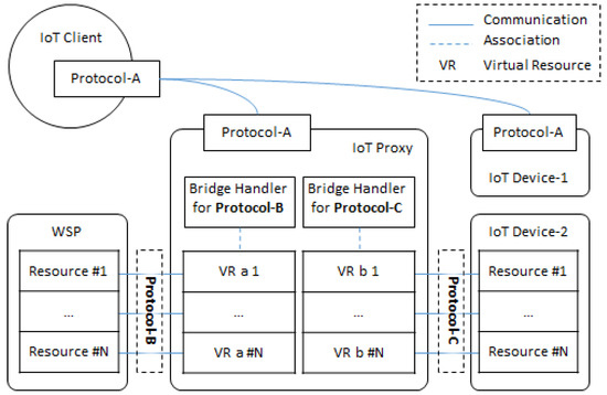 Development of Virtual Resource Based IoT Proxy for Bridging Heterogeneous Web Services in IoT ...