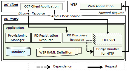 Development of Virtual Resource Based IoT Proxy for Bridging Heterogeneous Web Services in IoT ...