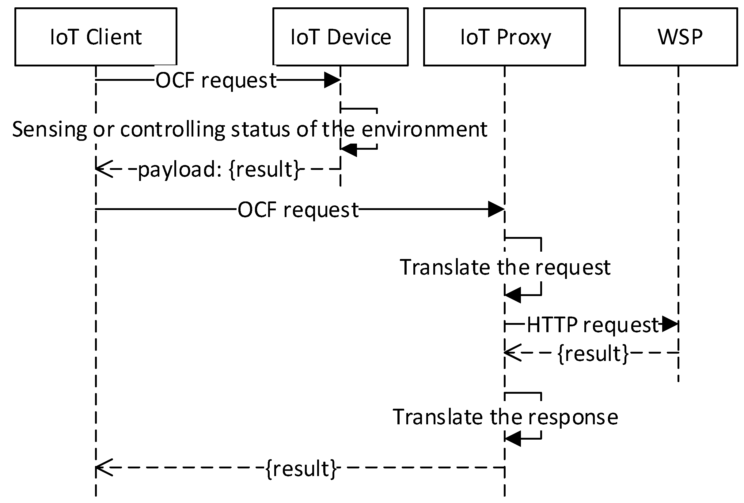 Development of Virtual Resource Based IoT Proxy for Bridging ...