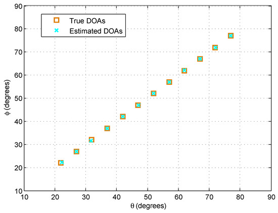 Reduced Dimension Based Two-Dimensional DOA Estimation with Full DOFs for Generalized Co-Prime ...