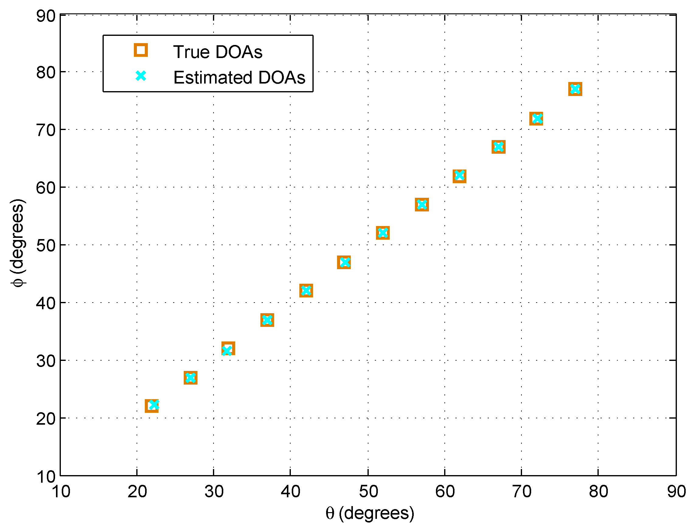 Reduced Dimension Based Two-Dimensional DOA Estimation with Full DOFs for Generalized Co-Prime ...