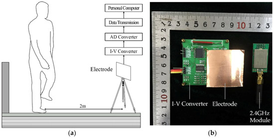 Estimation of Temporal Gait Parameters Using a Human Body Electrostatic Sensing-Based Method