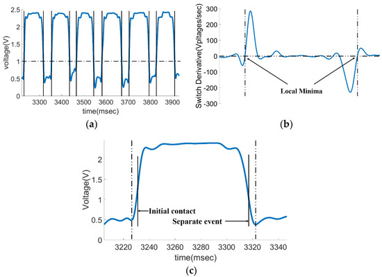 Estimation of Temporal Gait Parameters Using a Human Body Electrostatic Sensing-Based Method