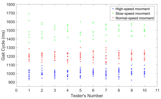 Estimation of Temporal Gait Parameters Using a Human Body Electrostatic Sensing-Based Method