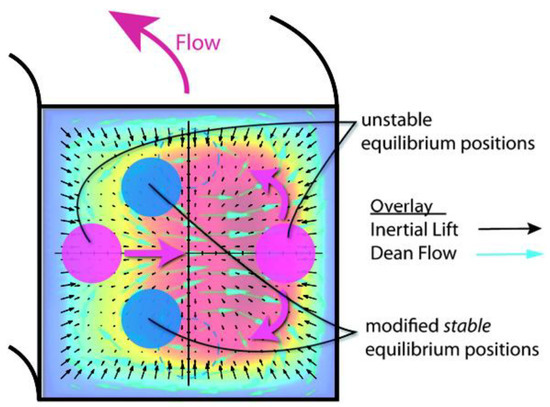 Progress of Inertial Microfluidics in Principle and Application