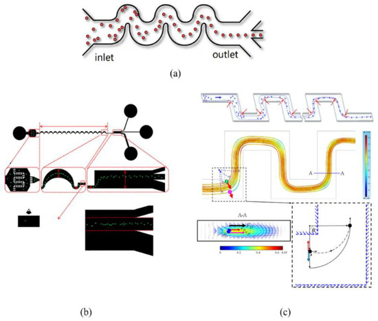 Progress of Inertial Microfluidics in Principle and Application