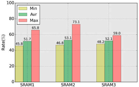 Pitfall of the Strongest Cells in Static Random Access Memory Physical Unclonable Functions