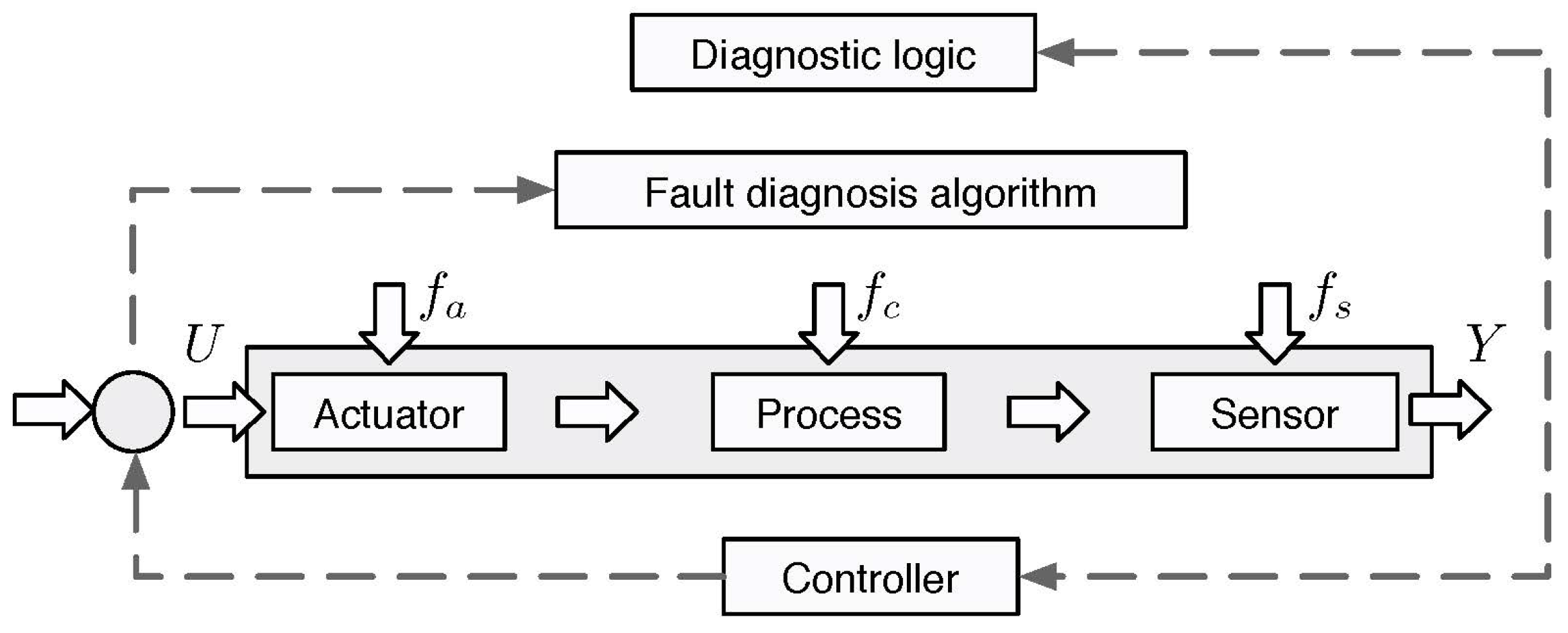 A Survey on Proactive, Active and Passive Fault Diagnosis Protocols for ...