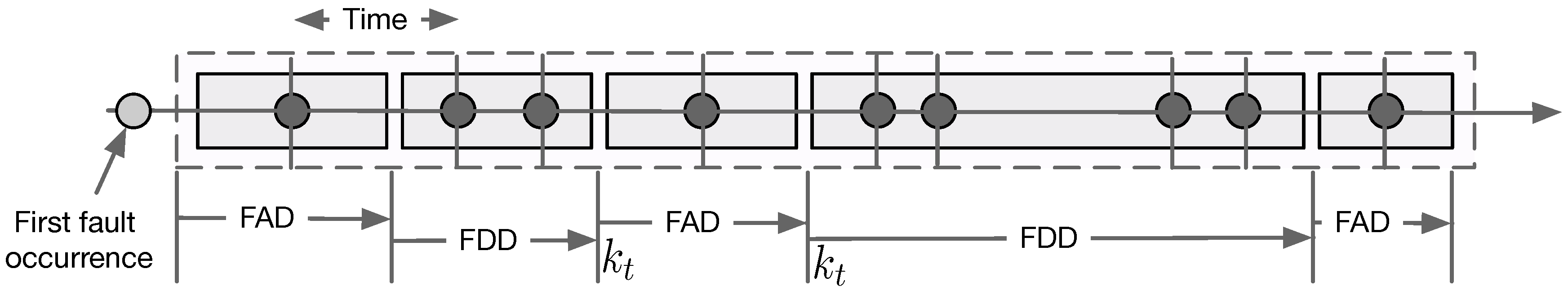 A Survey on Proactive, Active and Passive Fault Diagnosis Protocols for ...