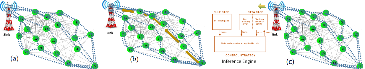 A Survey on Proactive, Active and Passive Fault Diagnosis Protocols for ...