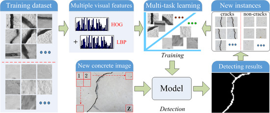 Sensors | Free Full-Text | Crack Damage Detection Method via Multiple ...