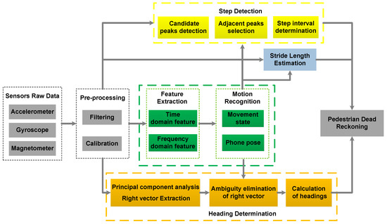 Pedestrian Dead Reckoning Based on Motion Mode Recognition Using a Smartphone